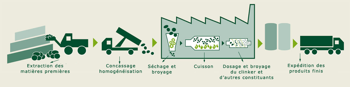 Processus de production - Colacem